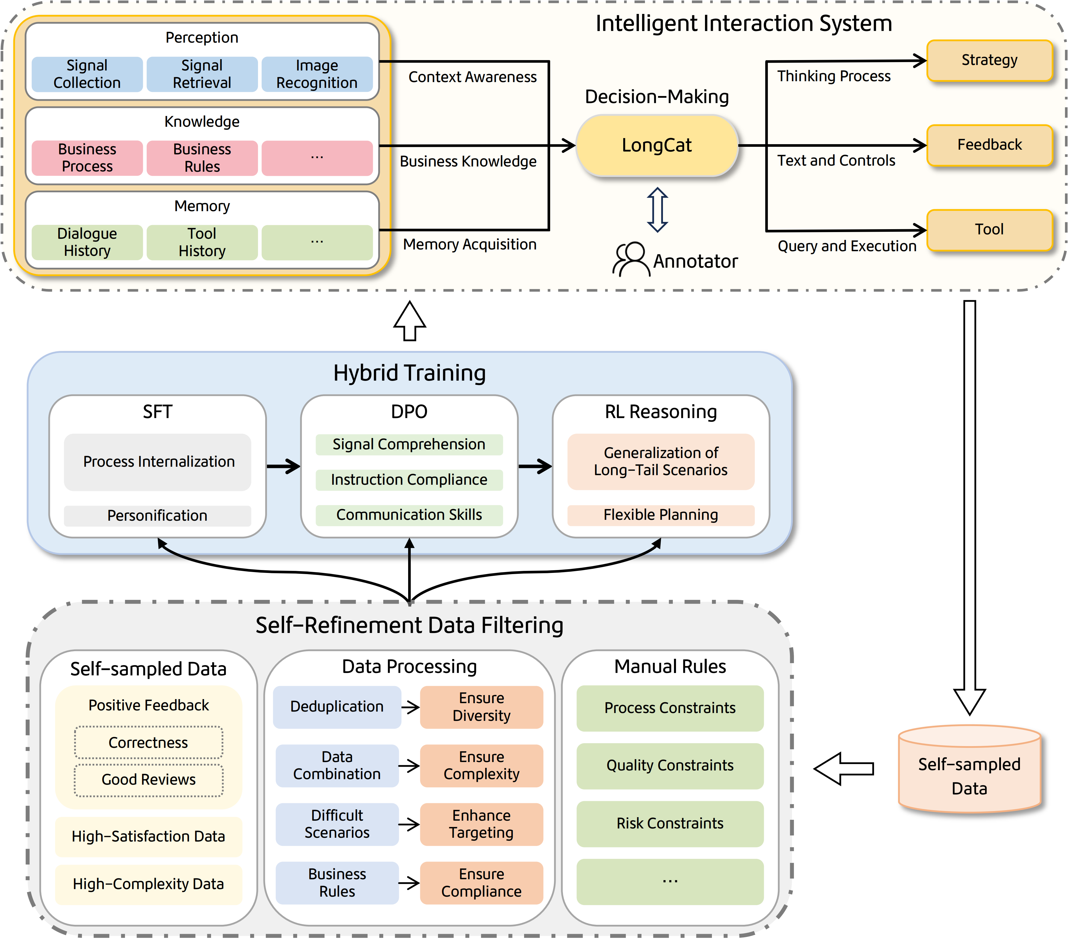 美团 LongCat Interaction 团队发布大模型交互系统技术报告 WOWService - 知乎