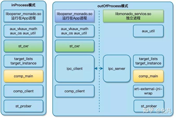 Openxr Runtime Monado 源码解析 源码分析：整体介绍 模块架构 模块作用 进程 线程模型 整体流程 知乎