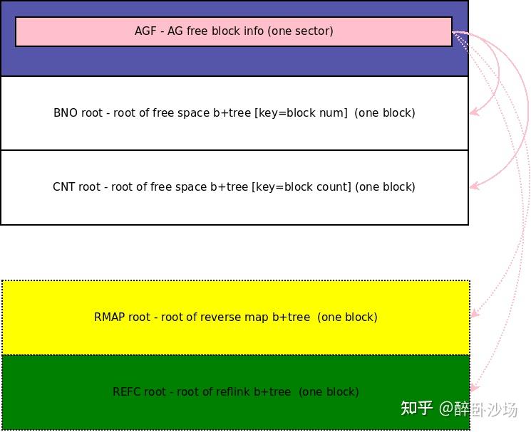 XFS的on-disk组织结构(14)——RMAP B+tree of AGF - 知乎