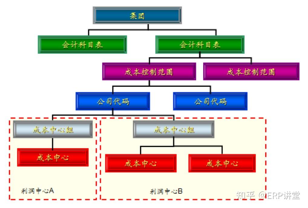SAP CO模块利润中心后台配置详解 - 知乎