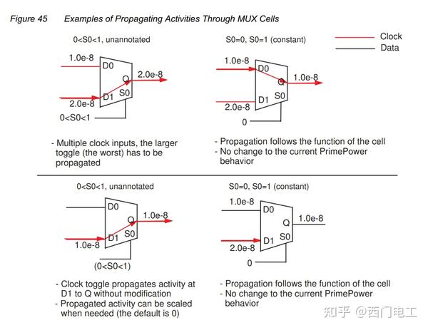 IMPL28. PTPX clock network TR/SP的progate数据计算 - 知乎