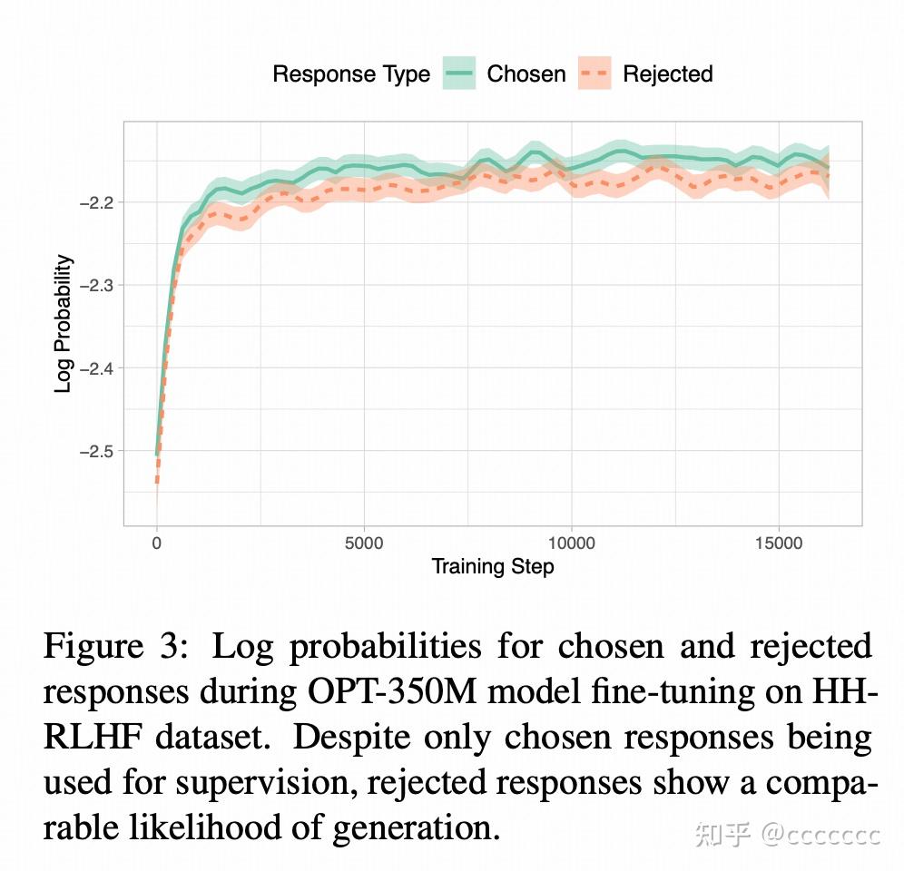 ORPO: Monolithic Preference Optimization without Reference Mode - 知乎