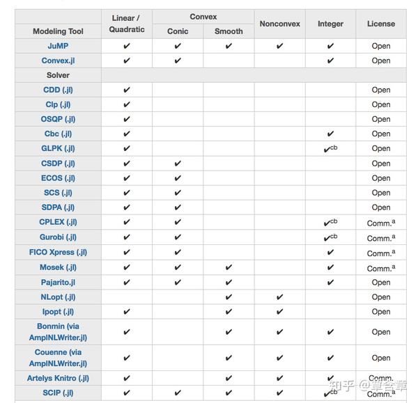 JuMP: 用Julia进行优化建模及求解 - 知乎