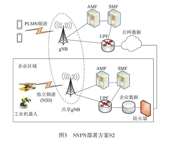 5G非公共网络技术分析 - 知乎