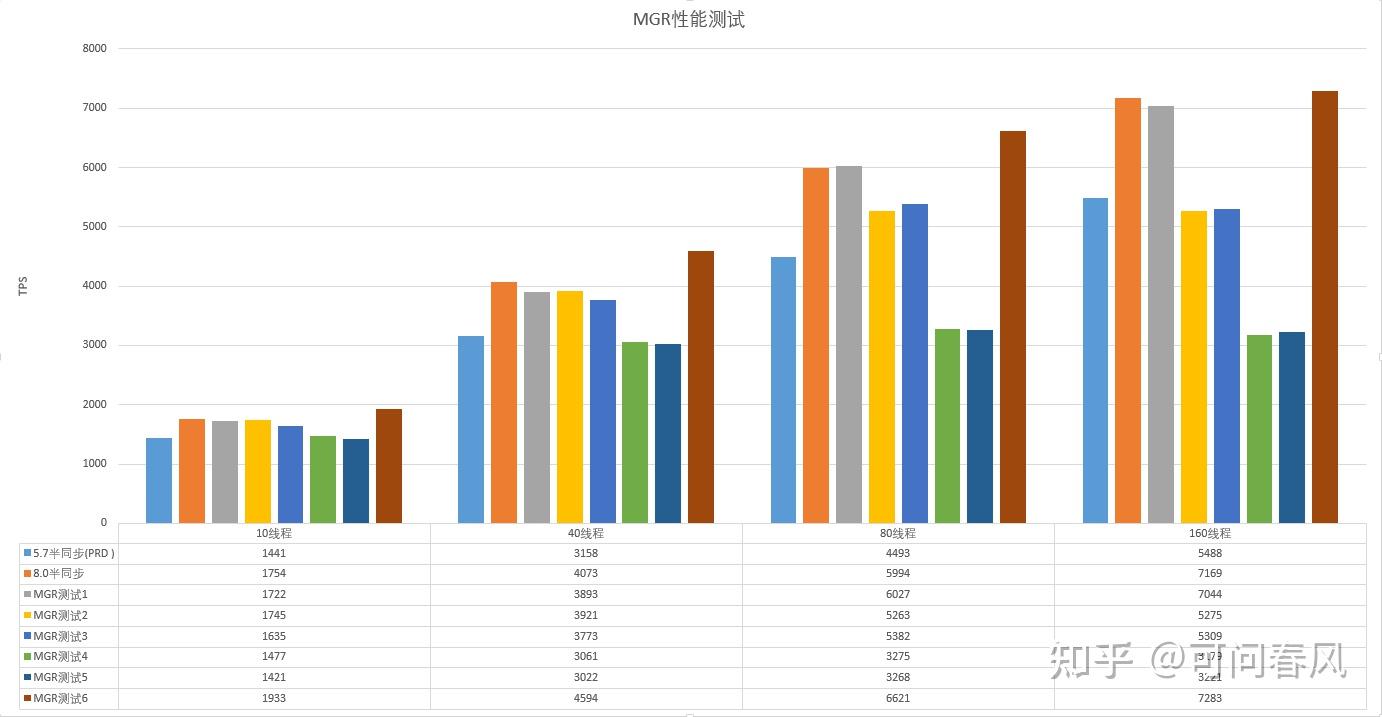MySQL 8.0 MGR测试 - 知乎