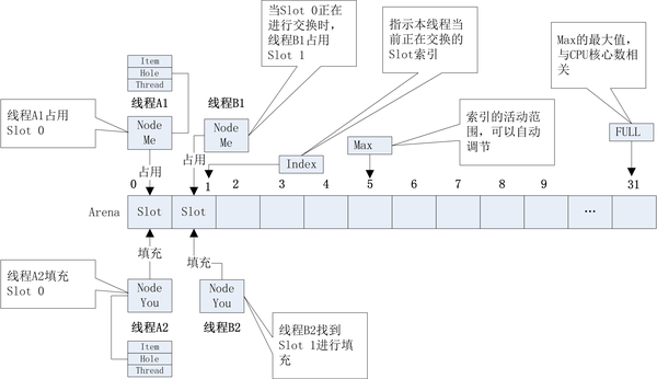 Java Concurrency代码实例之五-同步工具 - 知乎
