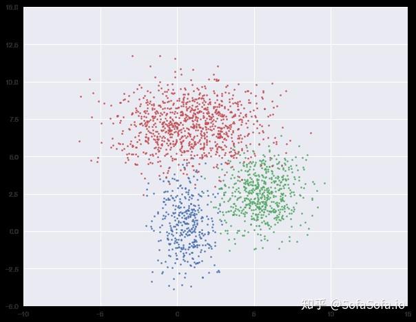 GMM与EM算法的Python实现 - 知乎