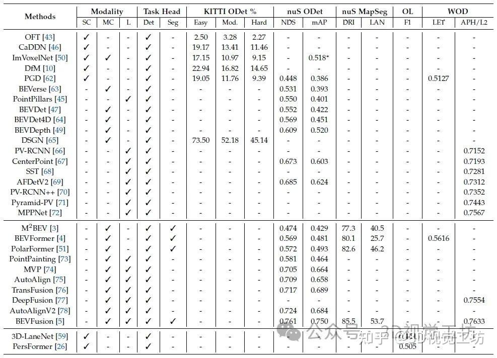 顶刊TPAMI最全综述！深入自动驾驶BEV感知的魔力！ - 知乎