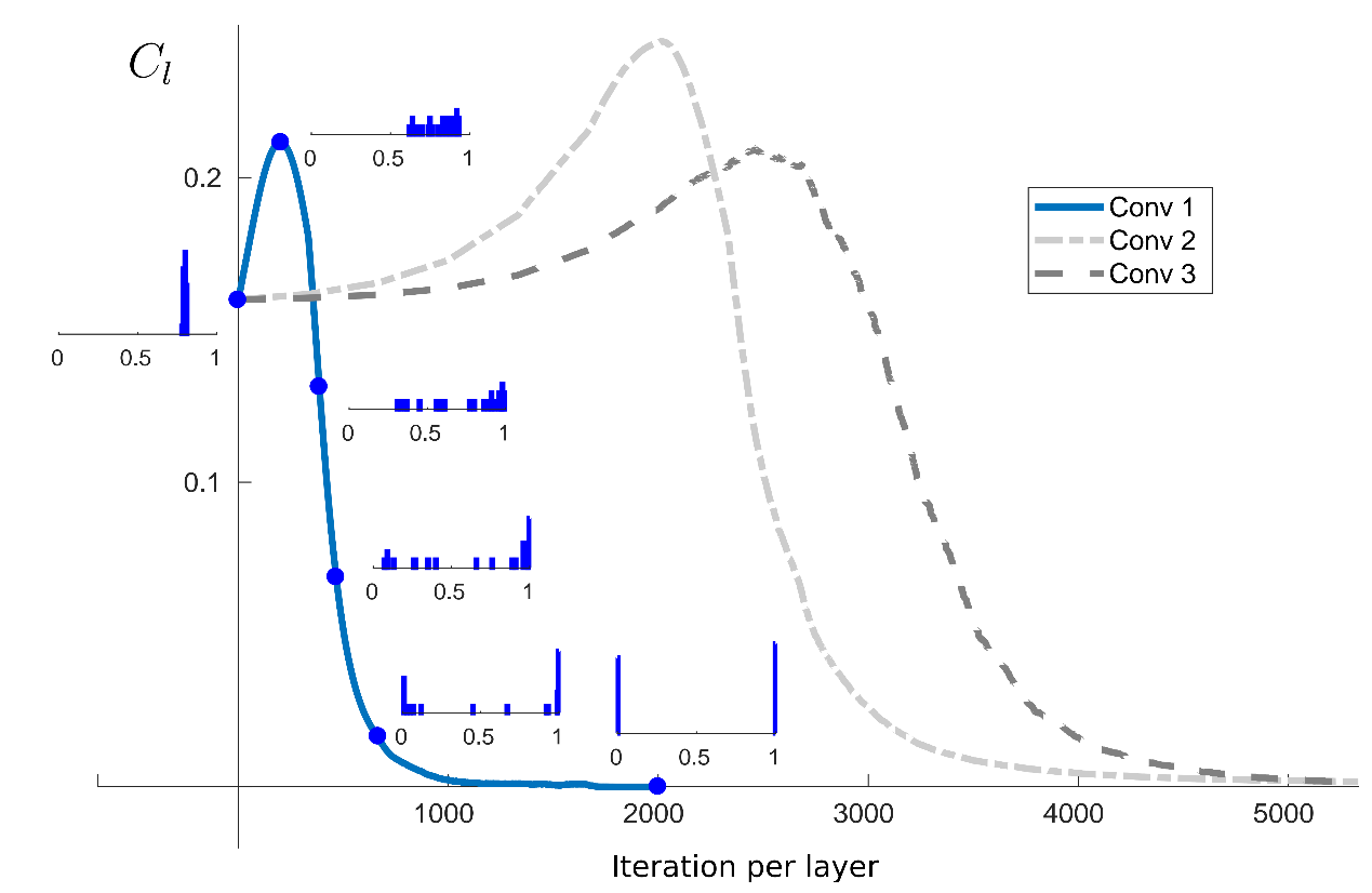 STDP-based spiking deep convolutional neural networks for object recognition - 知乎