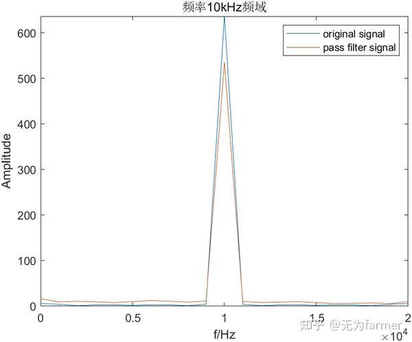 利用Matlab仿真RC低通滤波器 - 知乎