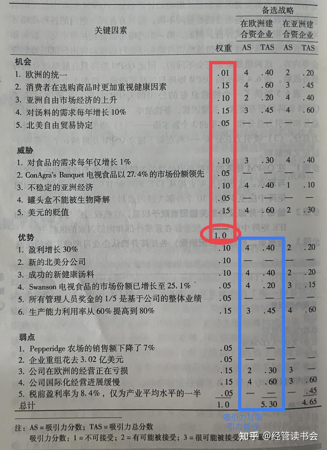 战略选择的工具 ———QSPM矩阵 - 知乎