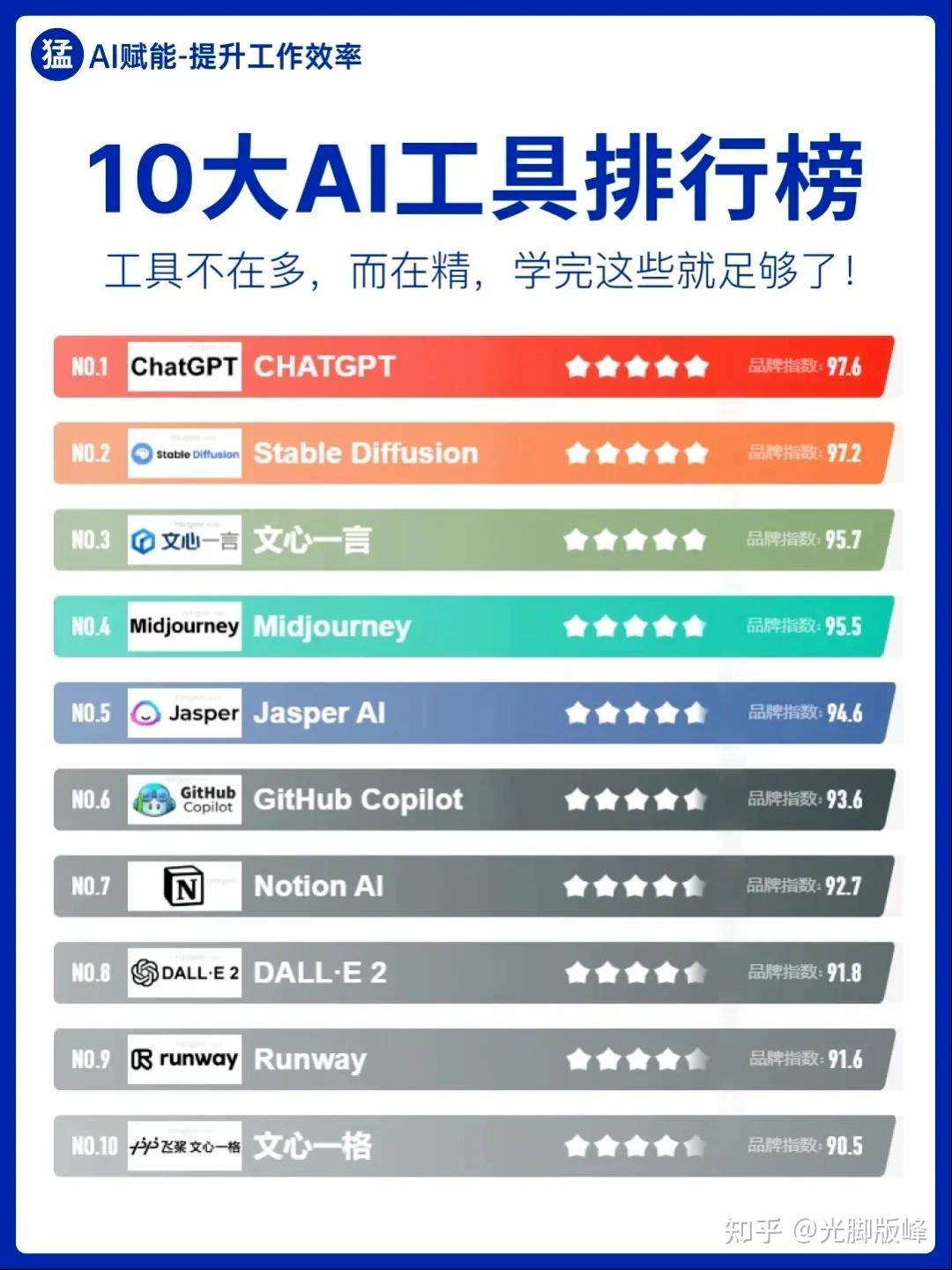 不想被AI替代？那就要驾驭AI。 - 知乎