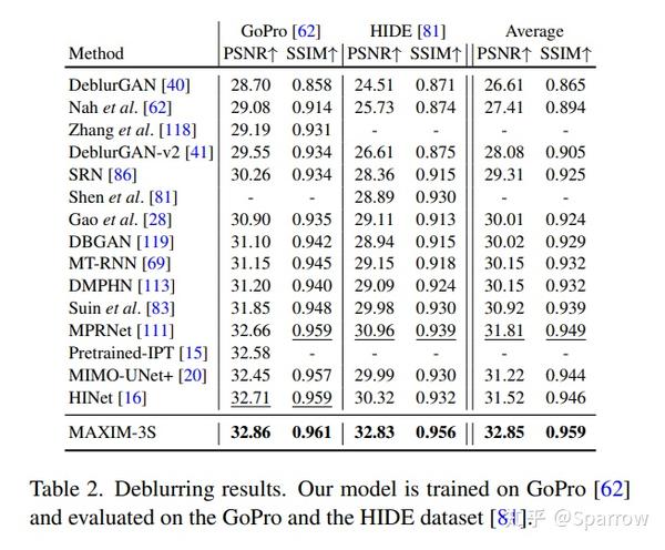MAXIM: Multi-Axis MLP for Image Processing - 知乎