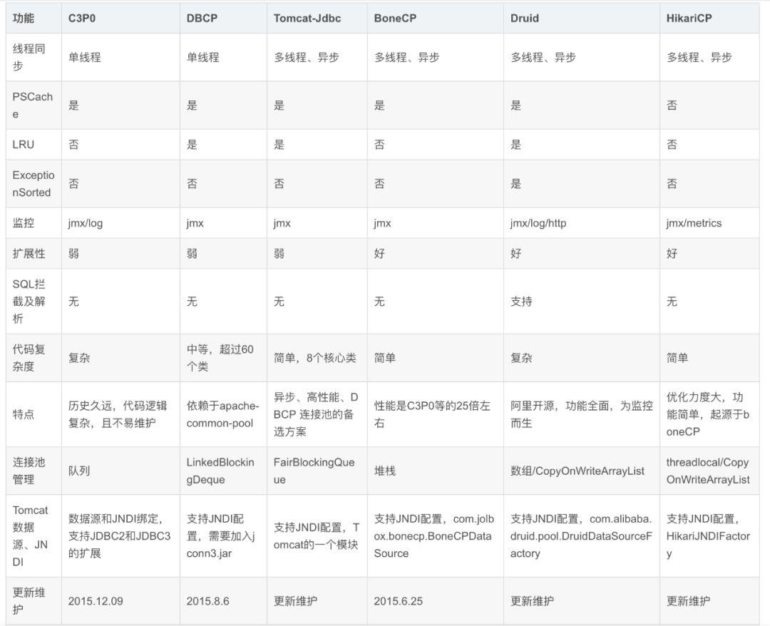 HikariCP常用监控指标与故障排查实战 - 知乎