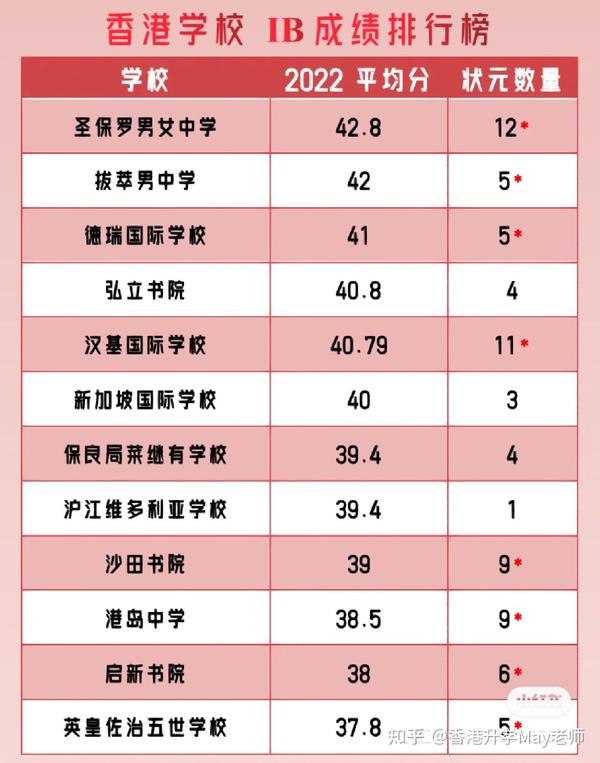 香港IB课程排行榜 - 知乎