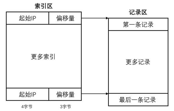 纯真IP库QQWry.dat文件解析 - 知乎