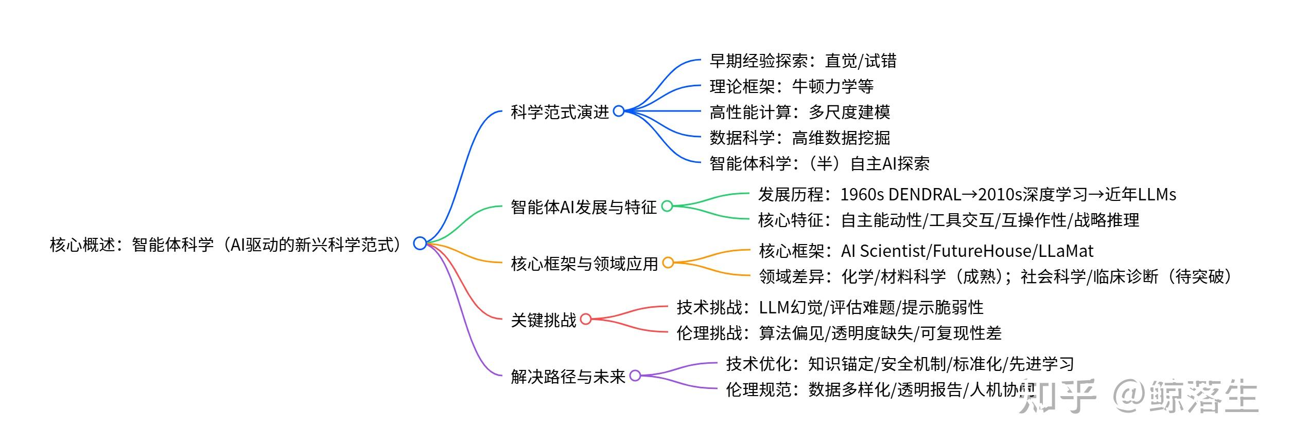 [Nat. Mat. Intell.,25,AI-Agent|AI4Science]迈向智能体科学：推动科学发现的新范式 - 知乎