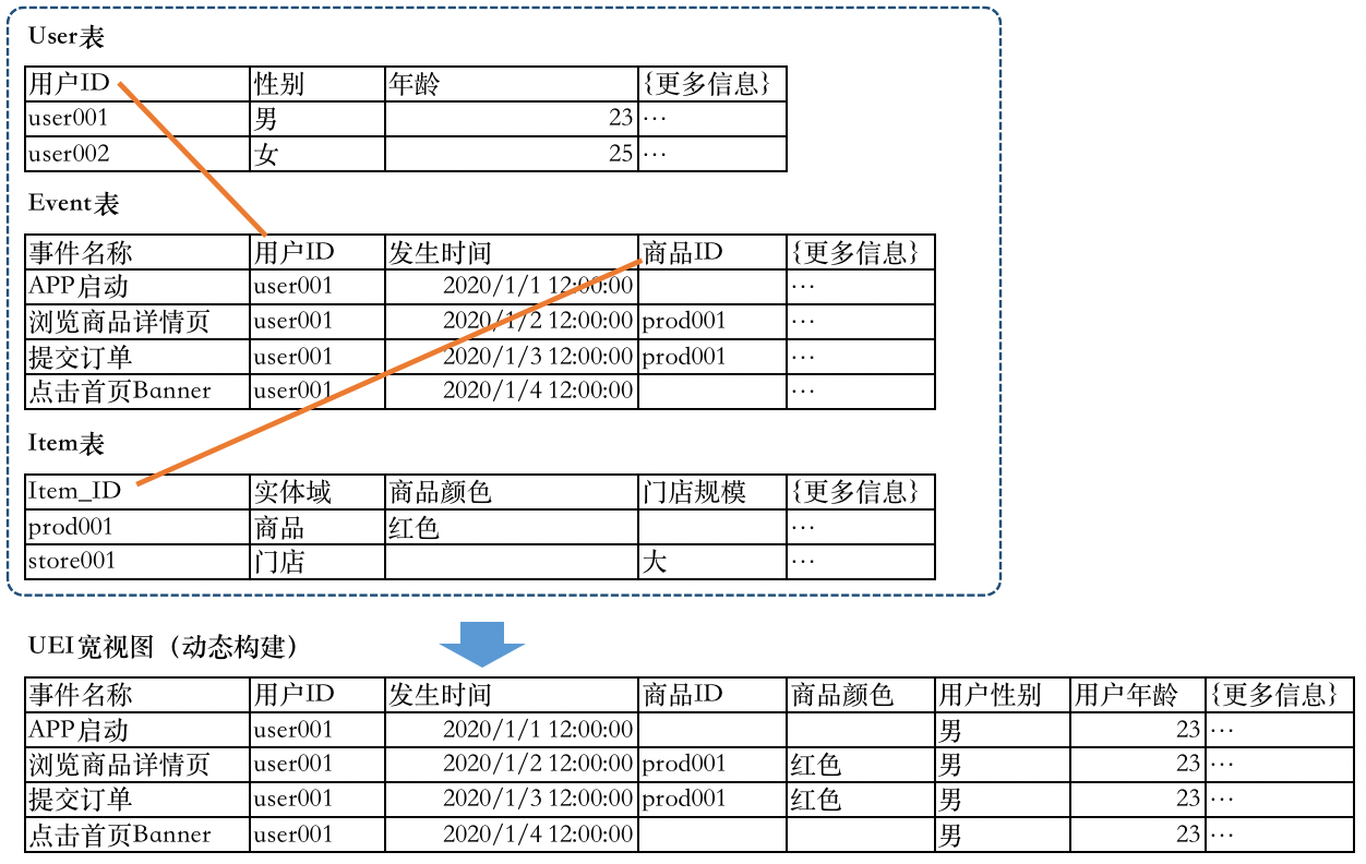 从维护几百张表到只需维护一张表，一个UEI模型就够了 - 知乎