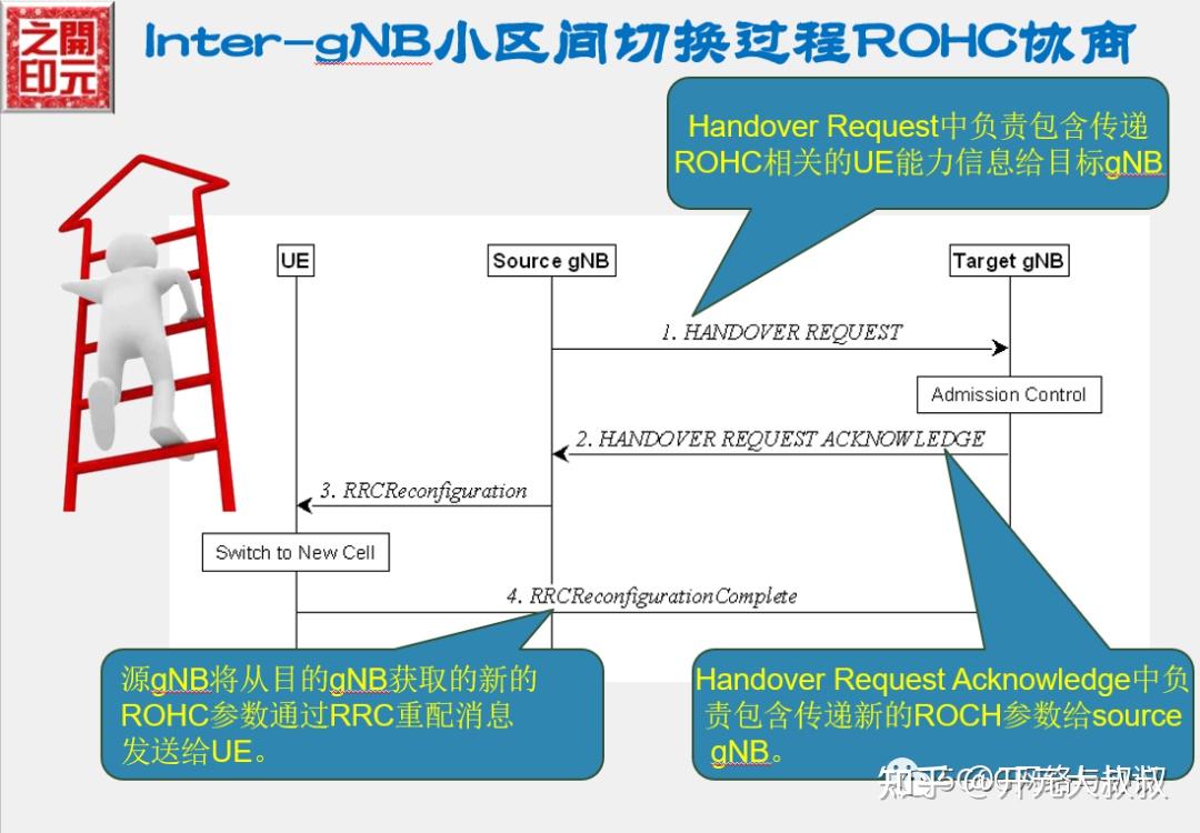 VONR中的ROHC - 知乎