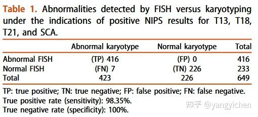 NIPT阳性的FISH诊断结果靠谱吗？ - 知乎