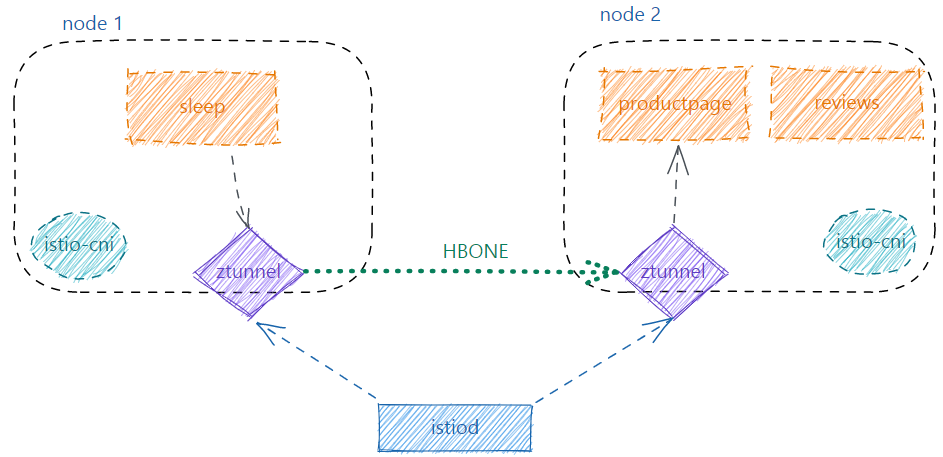 深度剖析Istio共享代理新模式Ambient Mesh - 知乎