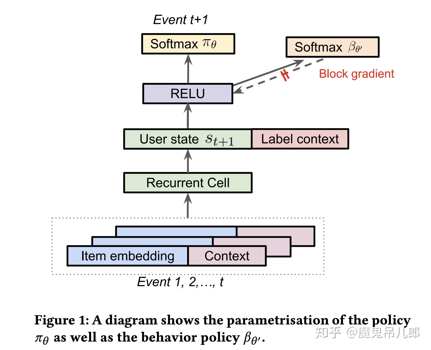 Youtube推荐系统最大提升：RL Off policy + 推荐系统 - 知乎