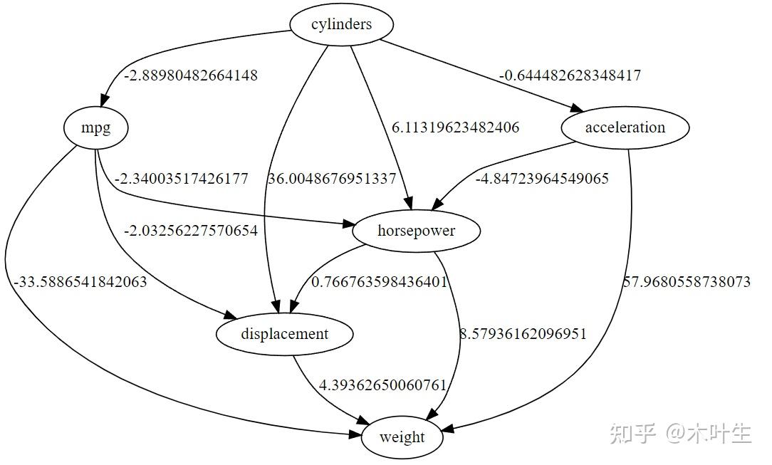 Dowhy 因果推断，简单教程 - 知乎