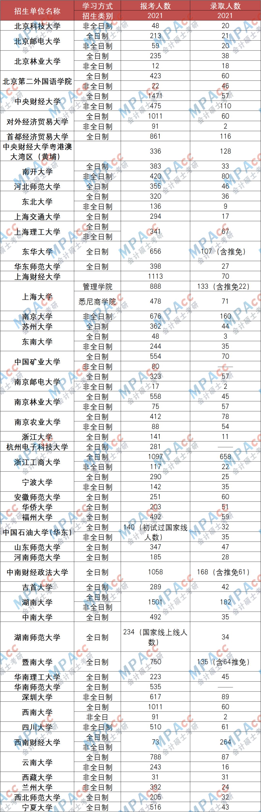 51所MPAcc院校2021年报录比汇总！ - 知乎