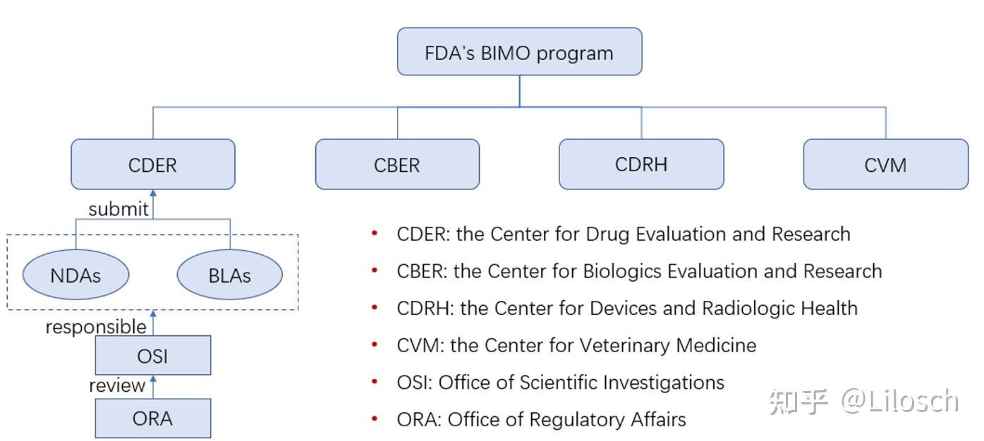 【统计分享】FDA BIMO - 知乎