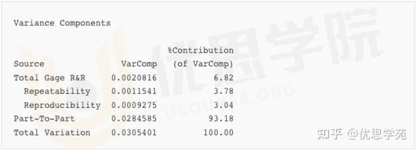 优思学院｜如果解读Minitab中测量系统分析（MSA GR&R）的结果？ - 知乎