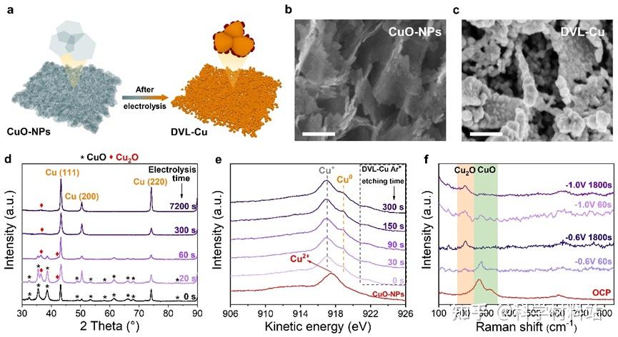 宫勇吉教授， Nature communications：法拉第效率84.5%，超薄 CuO 纳米板阵列将 CO2 电化学还原为乙烯 - 知乎