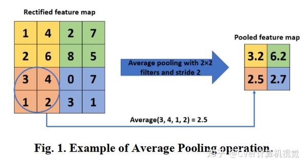 深度神经网络中的池化方法：全面调研（1989-2020） - 知乎