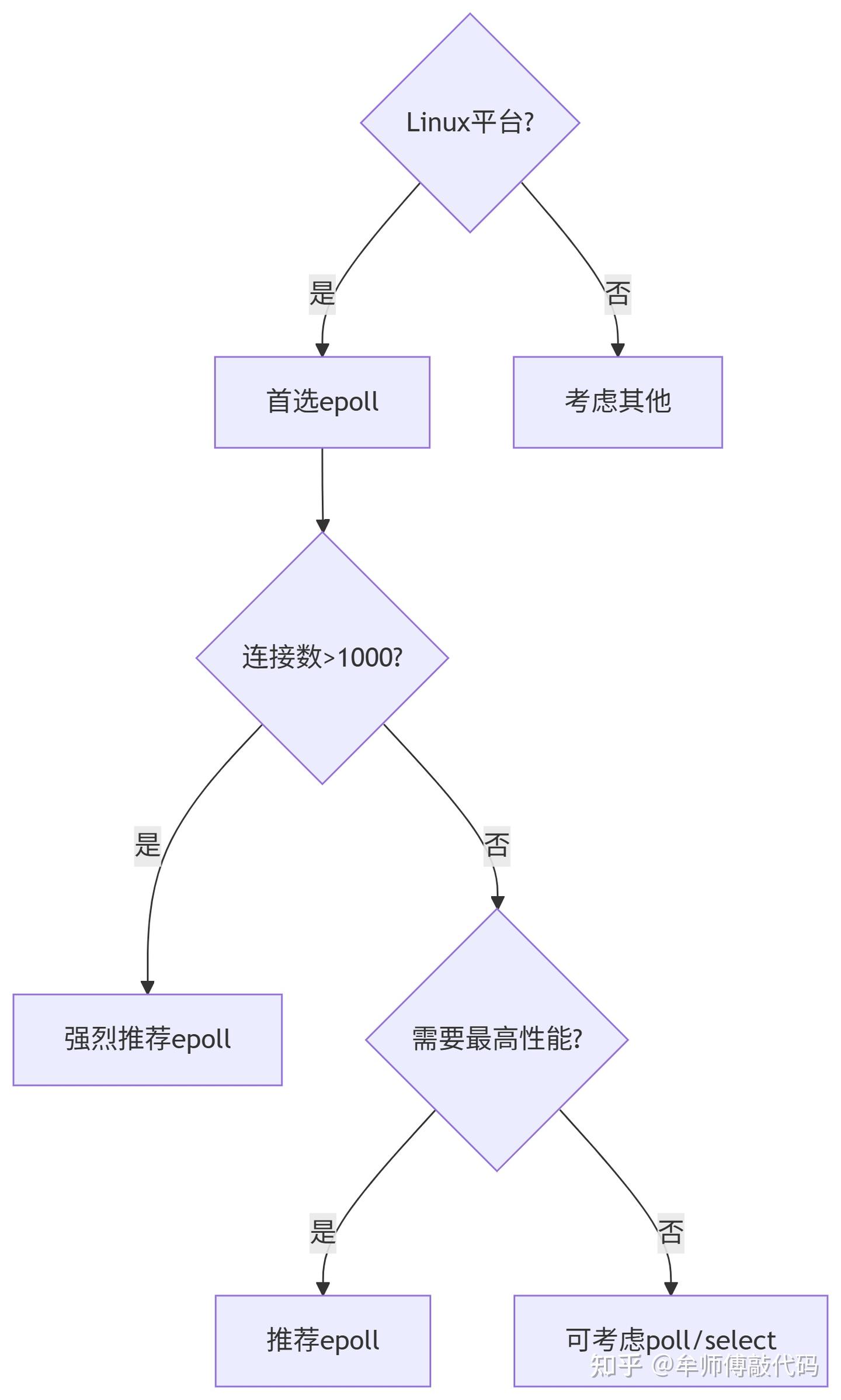 终极对决：select vs poll vs epoll 全方位性能对比 - 知乎