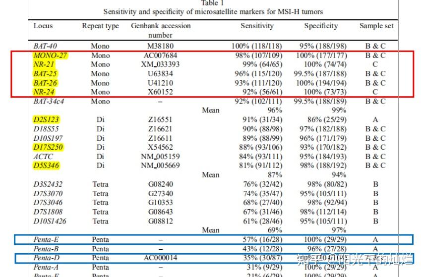 错配修复系统（MMR）蛋白与微卫星不稳定性（MSI）检测结果小科普 - 知乎