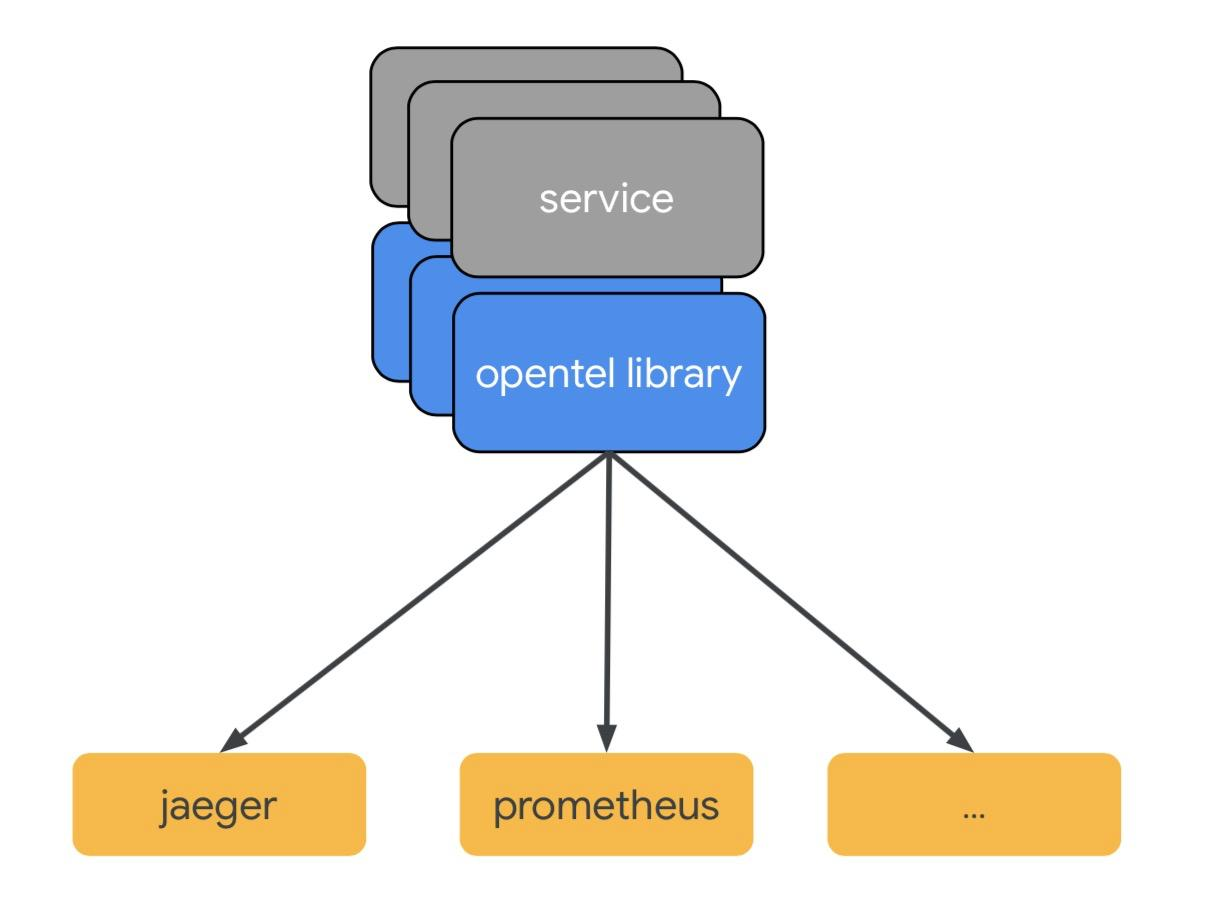 OpenTelemetry的分布式数据链路跟踪应用——Jaeger - 知乎