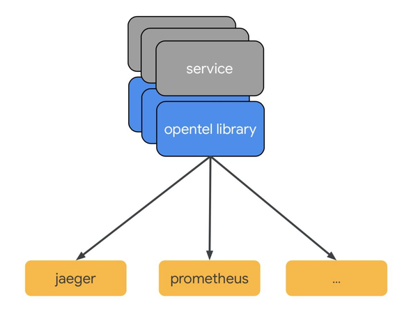 OpenTelemetry的分布式数据链路跟踪应用——Jaeger - 知乎