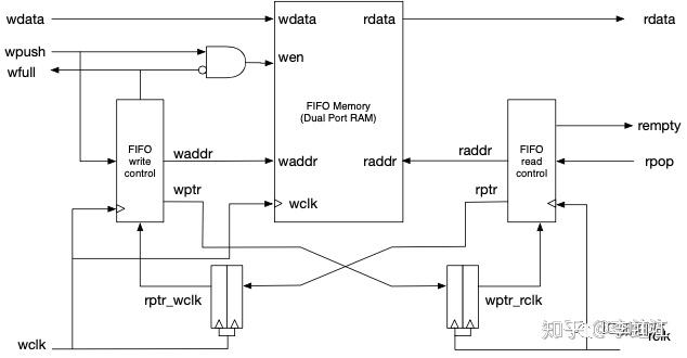 面试必杀技：异步FIFO（下）-- CDC的那些事（6） - 知乎
