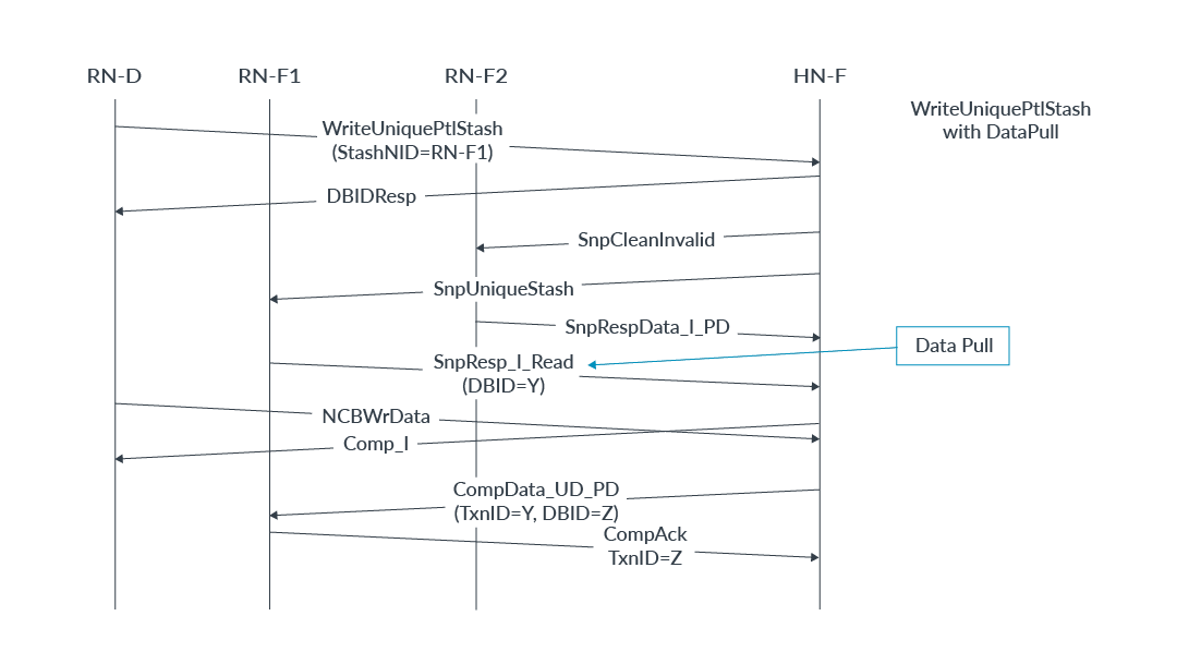 ARM CHI总线导论学习 - 知乎