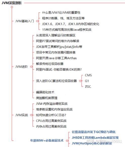 从阿里P5到P8=入门到内核？看看这份对标80W+年薪的Java进阶路线图 - 知乎