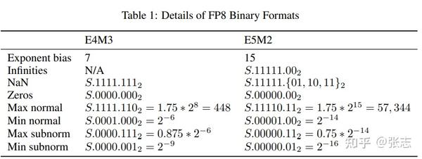 FP8 量化-原理、实现与误差分析 - 知乎