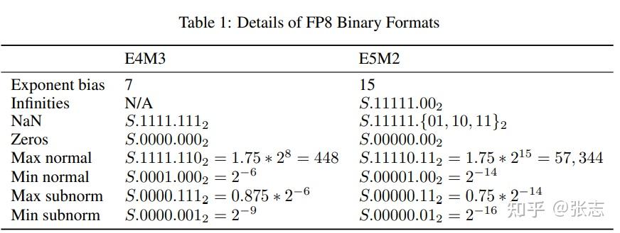FP8 量化-原理、实现与误差分析 - 知乎