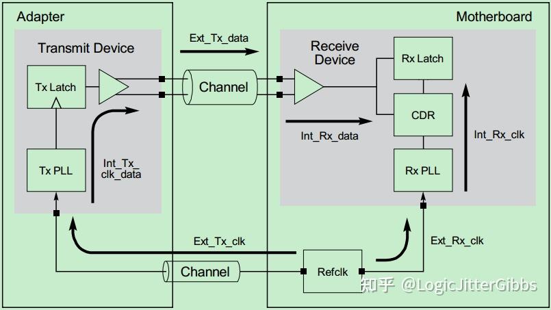 [转载]PCIe扫盲——关于PCIe参考时钟的讨论 - 知乎