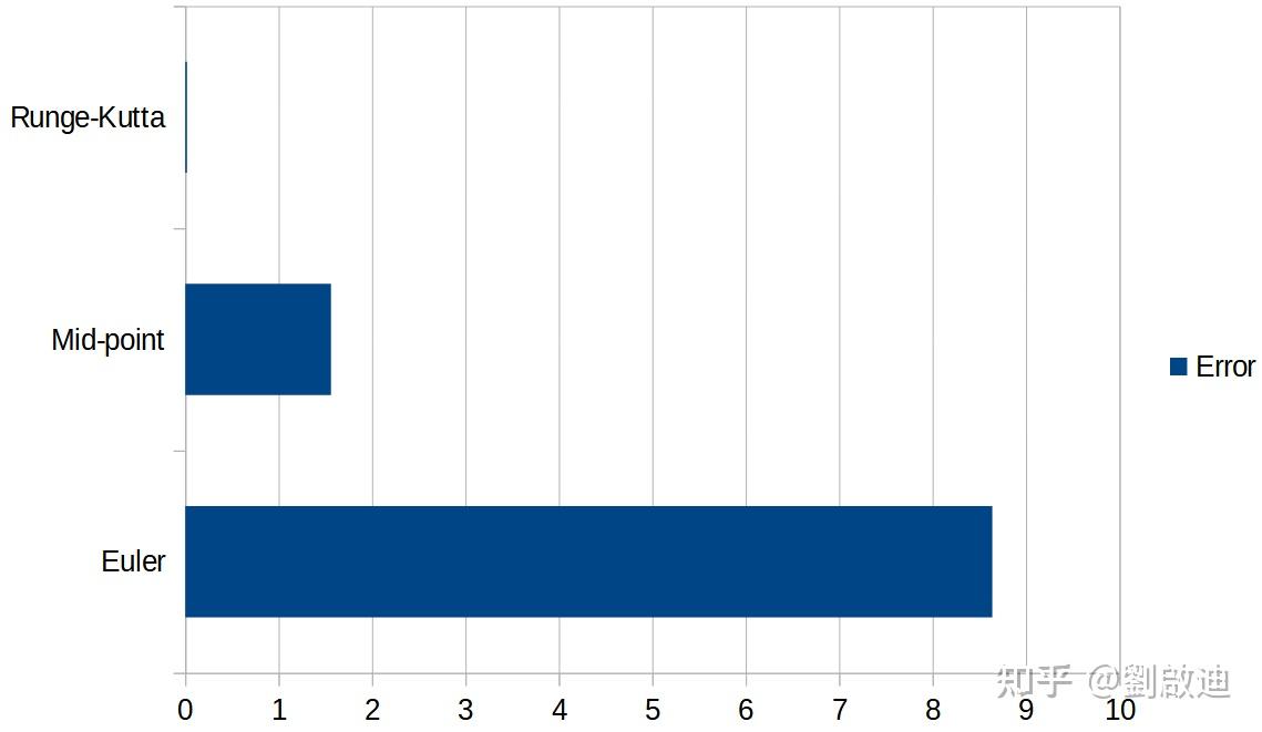 Runge-Kutta method (RK4) - 知乎