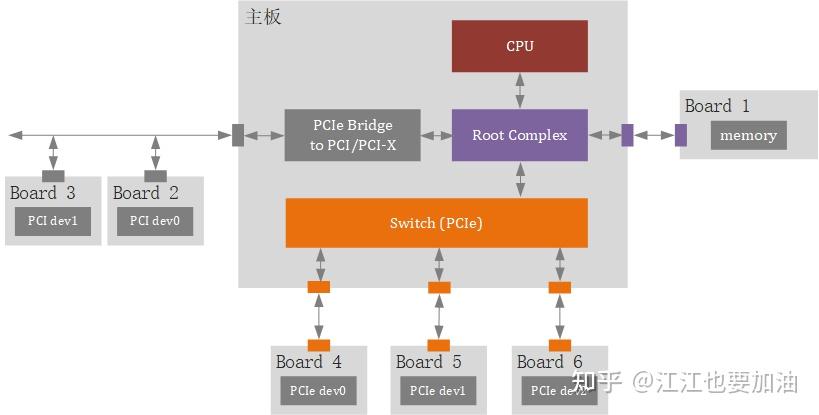 PCIe组件RC：PCIe总线的根 - 知乎