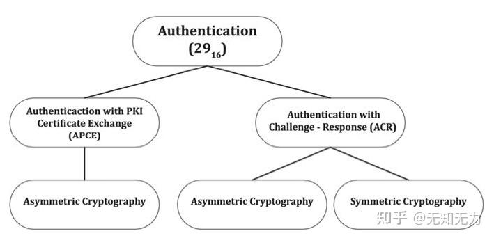 认识UDS诊断29认证服务-Authentication Service - 知乎