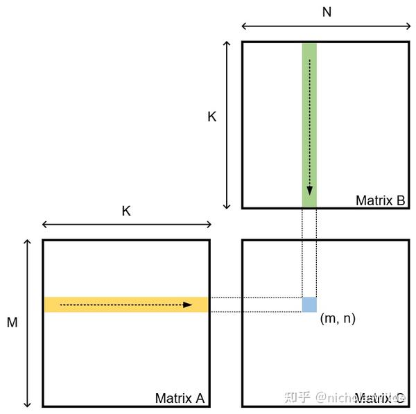 CUDA SGEMM矩阵乘法优化笔记——从入门到cublas - 知乎