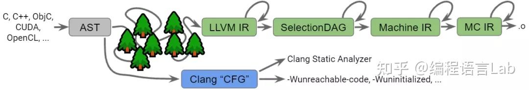 关于 IR 在程序分析和优化中应用的一些思考 - 知乎