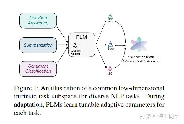论文阅读：Exploring Low-dimensional Intrinsic Task Subspace via Prompt Tuning - 知乎