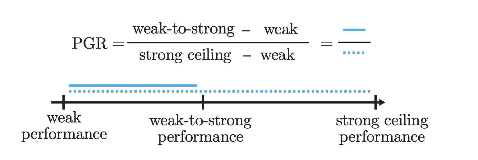 OpenAI：Superalignment的一种途径——Weak-to-Strong Generalization - 知乎