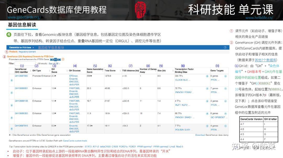 GeneCards数据库的最基本常识讲起，让初识GeneCards、一脸懵逼的“0基础”学员们快速进阶入门。 - 知乎